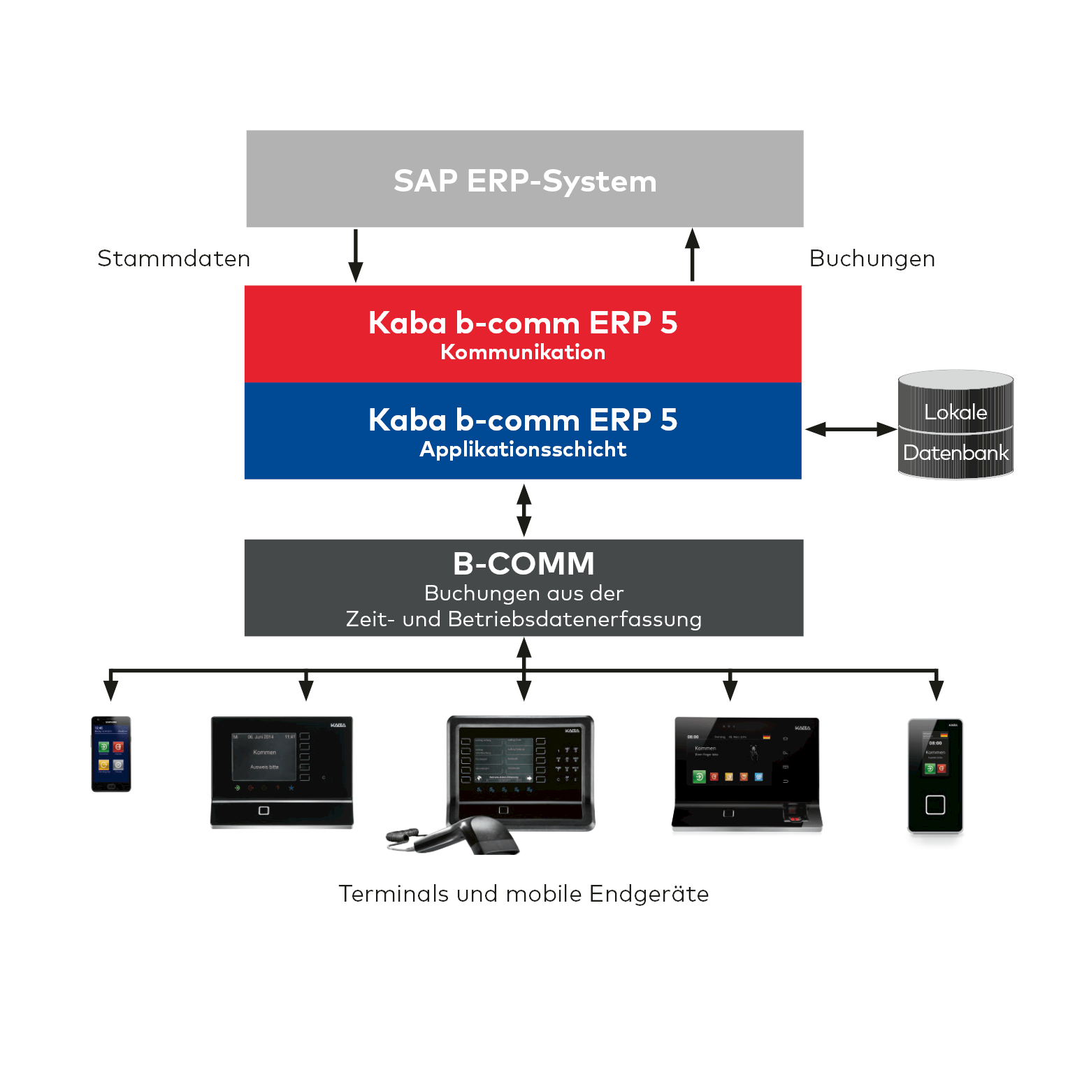 dormakaba b-comm ERP 5 - SAP ERP - Betriebsdatenerfassung - www ...